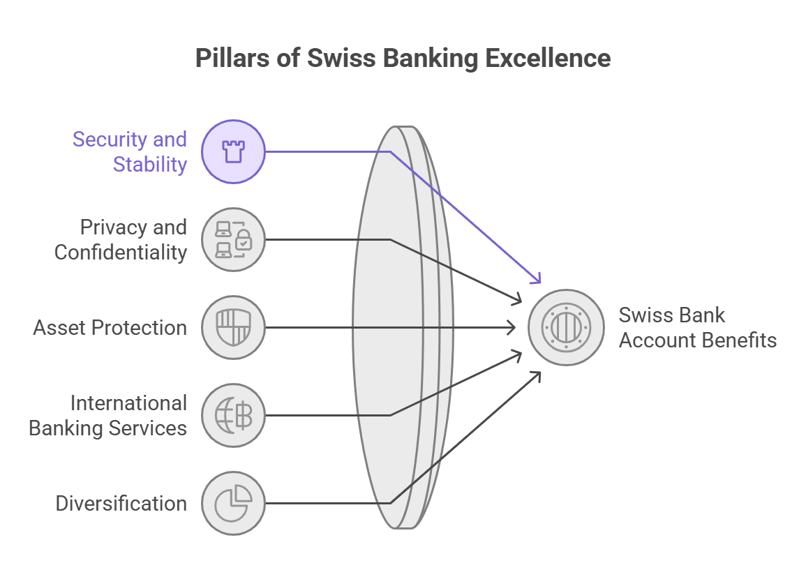 Open a Swiss bank account - Easy Global Banking